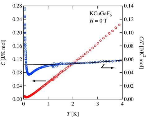 Color Online Low Temperature Specific Heat C And Ct In Kcugaf6