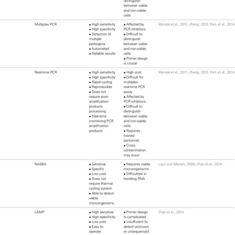 Pdf Rapid Methods For The Detection Of Foodborne Bacterial Pathogens
