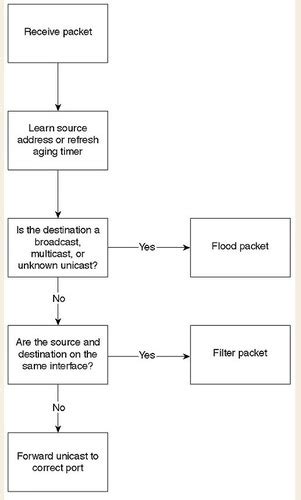 Cisco Lan Switching Chapter 3 Bridging Technologies Flashcards Quizlet