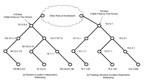 TCP IP Internet Address Architecture