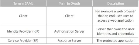 Oidc Vs Saml