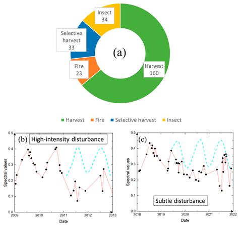 Forests Free Full Text Detection Of Forest Disturbances With Different Intensities Using
