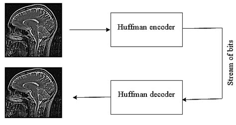 Schematic Diagram Of Image Compression Using Huffman Encoding Download Scientific Diagram