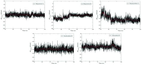 Binding Free Energy Estimation Plots Of ∆g Binding Vs Simulation Time