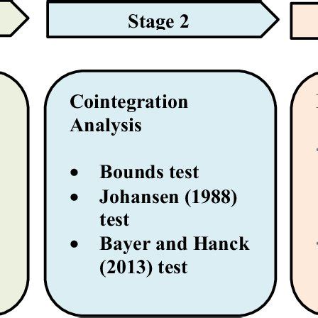 A Graphical Illustration Of The Econometric Methodology Download Scientific Diagram