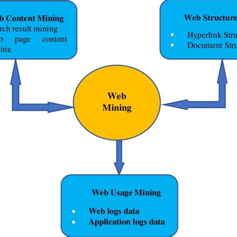 The Three Types Of Web Mining Download Scientific Diagram