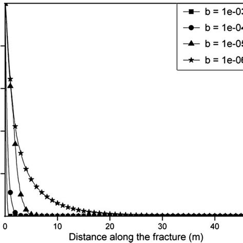 Spatial Distribution Of Contaminant Concentration Along The Fracture Download Scientific