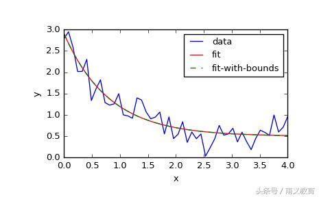 Python大數據處理 Scipy基礎入門插值處理 每日頭條