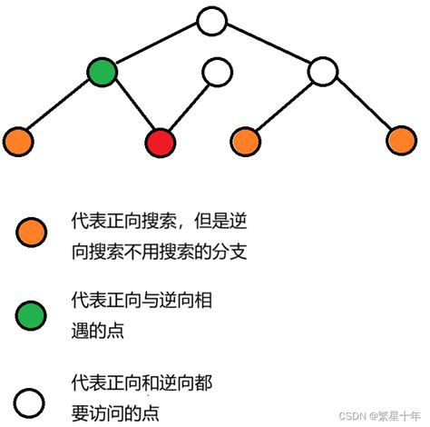 P1379 八数码难题 双向搜索 A Ida双向搜索a Csdn博客 P1379 八数码难题 双向搜索 A Ida双向搜索a Csdn博客