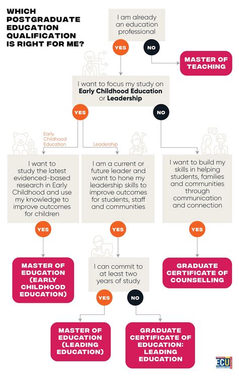 Which Postgraduate Degree In Education Is Right For Me Ecu Online