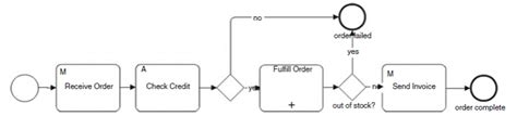 BPMN Language Constructs And Properties