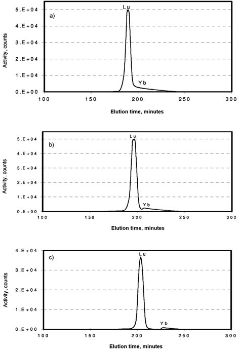 Hplc Elution Profiles Of 177 Lu And Yb From N C A 177 Lu Fraction Download Scientific Diagram