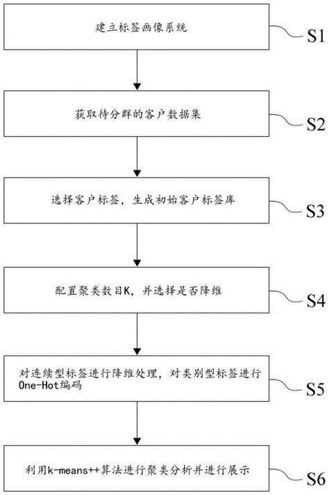 一种基于聚类分析的客户分群实现方法与流程