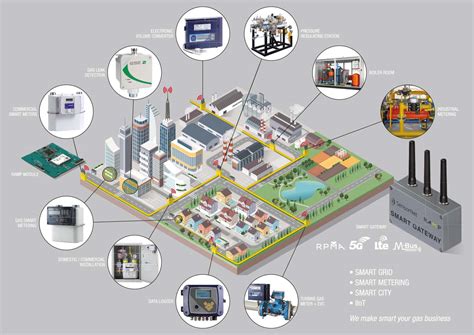 smart networks and smart city smart grid smart metering