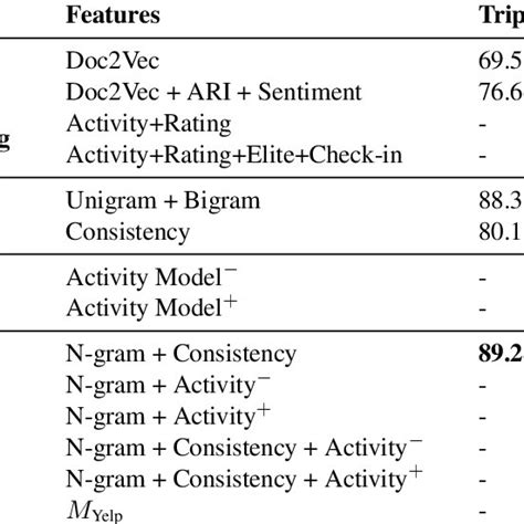 Dataset Statistics For Review Classification Yelp Denotes Balanced