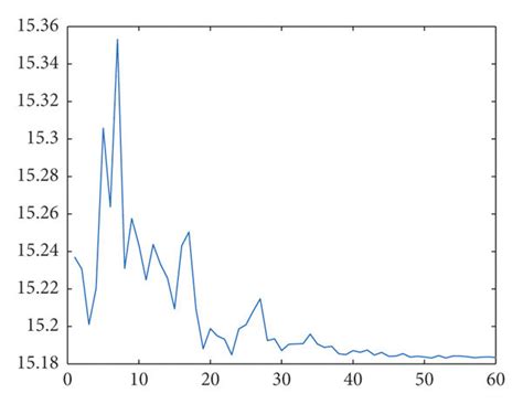 iterative results of bas with or without damping factor in the iris