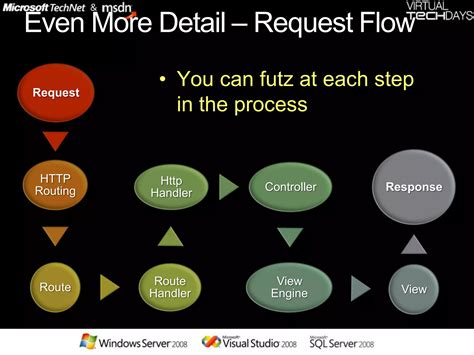 Aspnet Mvc Framework Design Pattern Ppt Free Download