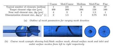 Comparison Of Mesh Creation Parameters For Mesh Density Study And An Download Scientific