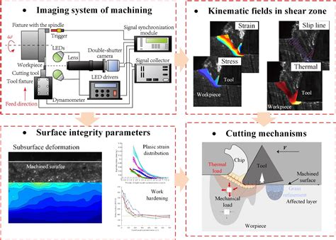 科学网—ijmsd 丁汉院士、张小明教授等：基于切削成像技术的切屑形成动力学研究进展 张桐的博文