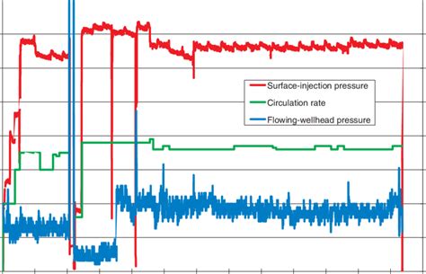 Injection Pressure Flowing Wellhead Pressure And Circulation Rate