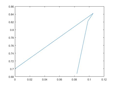 Plot Roc Curve In Matlab Stack Overflow