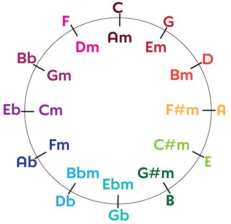 Circle Of Fifths Piano