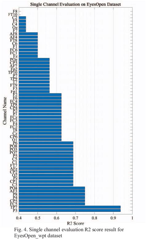 Figure 4 From Machine Learning Based Eeg Signal Classification Of Parkinsons Disease Semantic
