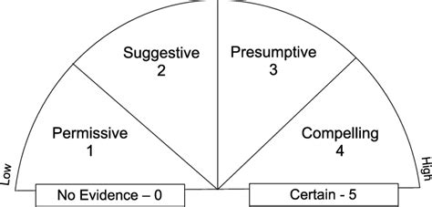 Uncertainty Rating Scale Download Scientific Diagram