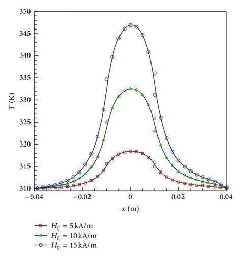 Axial Variation Of Temperature Profile For Different External Magnetic