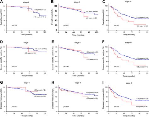 Comparison Of Overall Survival Os Cancer Specific Survival Css