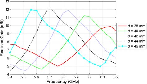 S 11 Vs Frequency For Several Diameters Of The Resonator