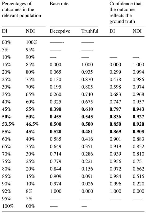 Computed Base Rates And Degree Of Confidence That The Test