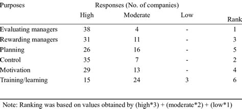Significance Of Purposes For Evaluating Managerial And Divisional