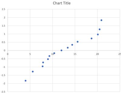 Normale Wahrscheinlichkeit Diagramm Zeichnen In Excel So Geht S Statologie