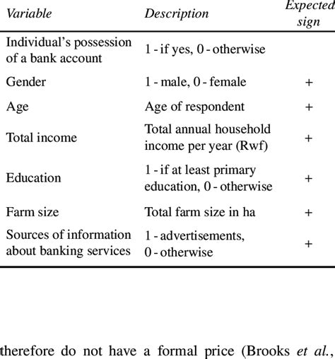 Description Of Variables Included In The Binary Probit Regression Model Download Table