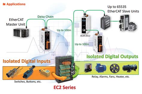 easy setup functional ec2 series ethercat i o modules