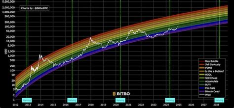 Xrp Vs Btc Price Chart Cagr And Dca