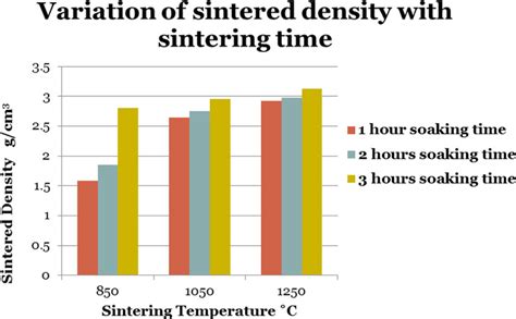 Effect Of Sintering Time On Sintered Density Download Scientific Diagram