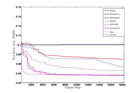 Test Set Error Vs Update Step Best Viewed In Color Download Scientific Diagram