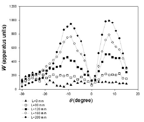 Samples Of The Measured Angular Distribution Of Radiation Intensity For