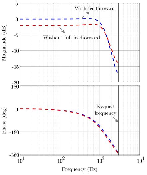 the bode plot of the transfer function 22 with and without full