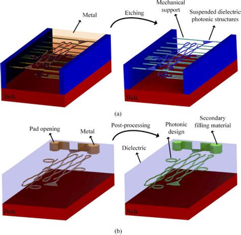 Schematic Of The Realized Photonic Structure Through Subtractive Download Scientific Diagram