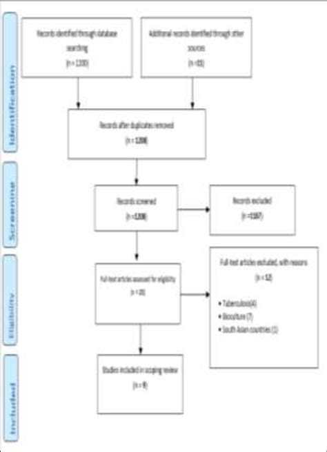PRISMA Flow Chart For Study Selection Bibliographic Data January 2023