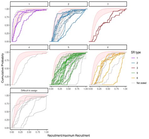 1 empirical cumulative distribution function cdf of recruitment