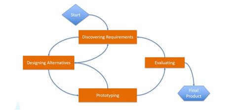 [ui Ux] Sdlc Model Deep Dive Into The Agile Model