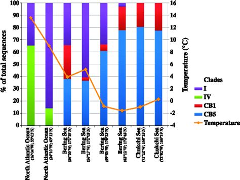 Synechococcus Community Composition Calculated From Environmental