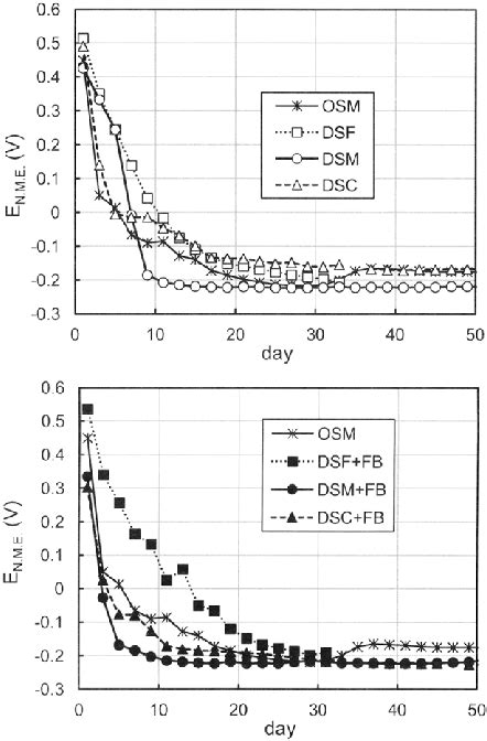 Changes In The Oxidation Reduction Potential ORP Of Download High Quality Scientific Diagram