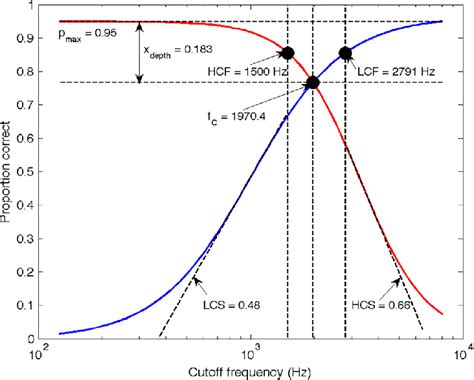 Color Online Illustration Of Psychometric Curve Parameters In Download Scientific Diagram
