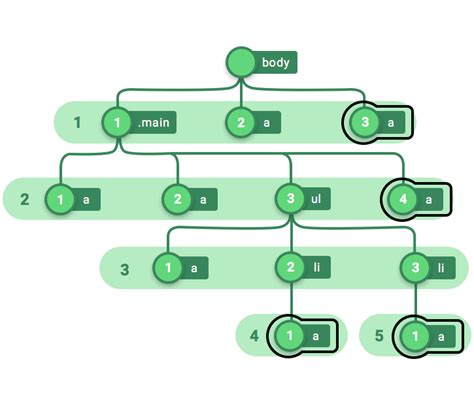 How Css Pseudo Classes Work Explained With Code And Lots Of Diagrams