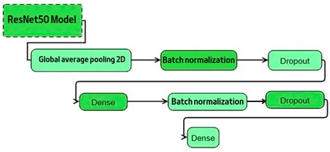 Electronics Free Full Text Deep Learning Models For Predicting Epileptic Seizures Using Ieeg